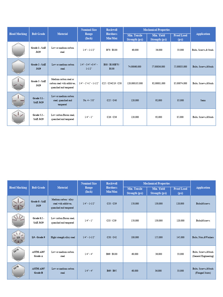 Bolt Grades Strength Chart - Imperial Steel Bolts | PDF | Screw | Steel