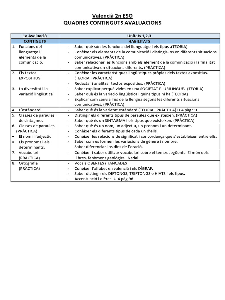 Continguts 2n ESO Alumnes | PDF