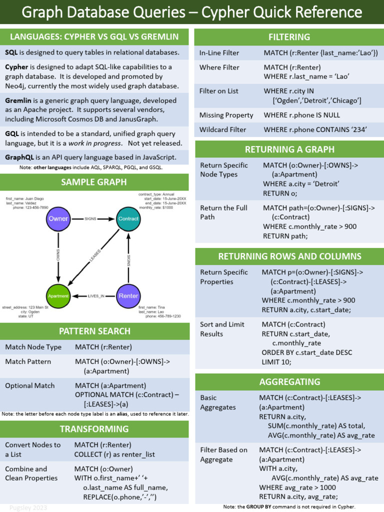 Queries With Cypher Cheat Sheet Pugsley | PDF | Computer Programming | Databases