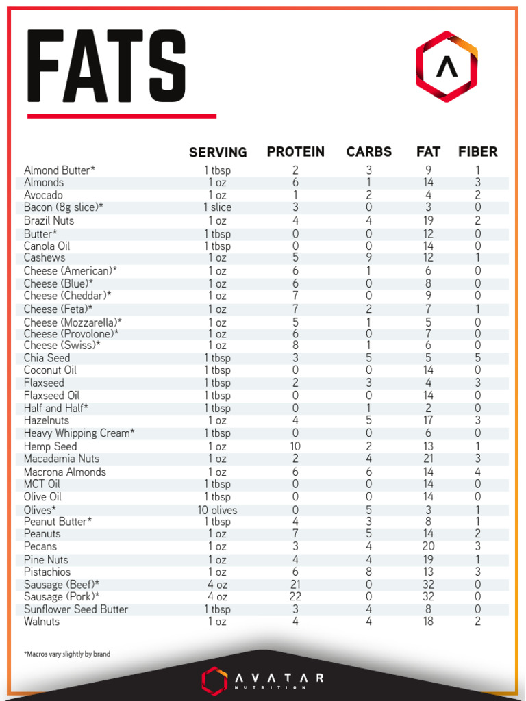 Nutritional Macros of Nuts and Fats | PDF | Nut (Fruit) | Foods