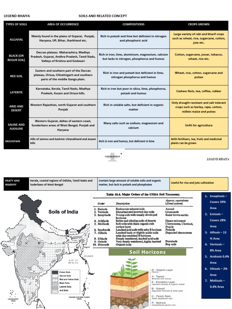 Soil Table Legend Bhaiya | PDF | Soil | Agriculture