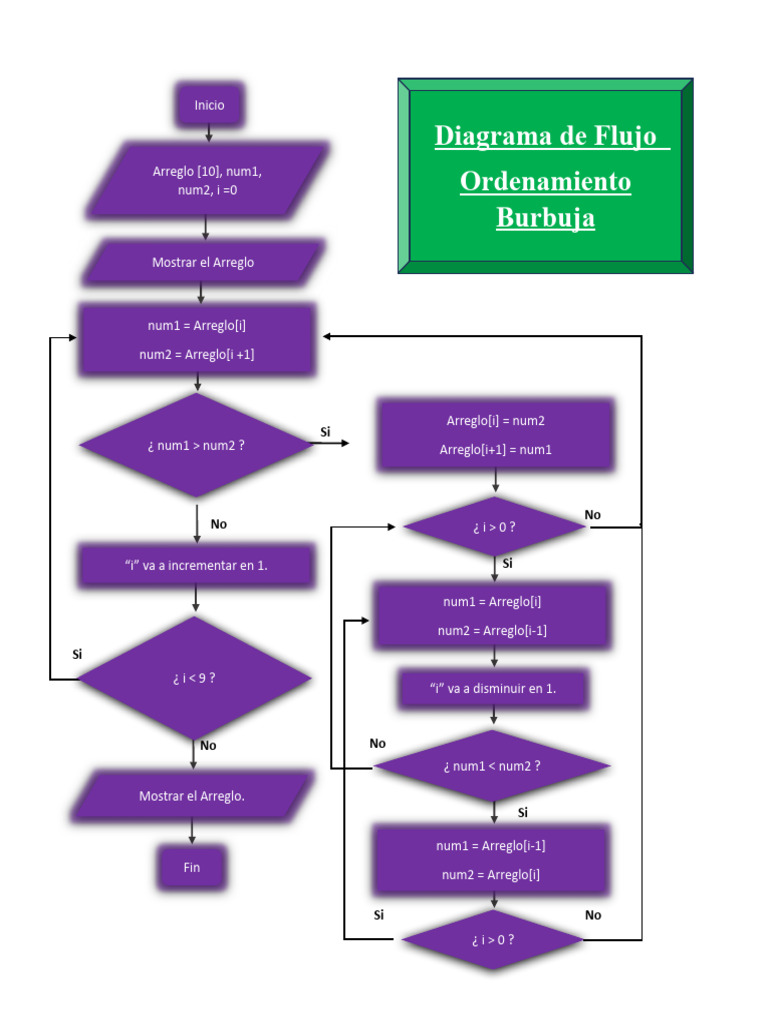 E16 - Diagrama de Flujo - Ordenamiento Burbuja | PDF