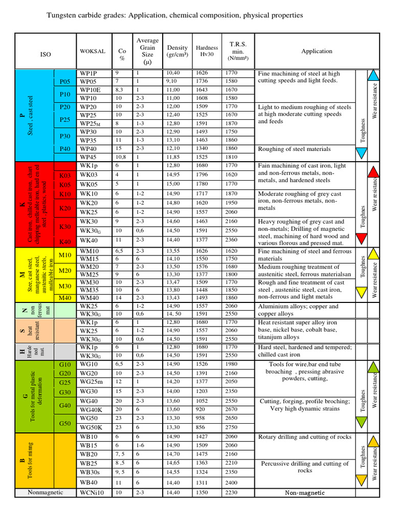 Tungsten Carbide Grades - WOKSAL | Download Free PDF | Steel | Cast Iron