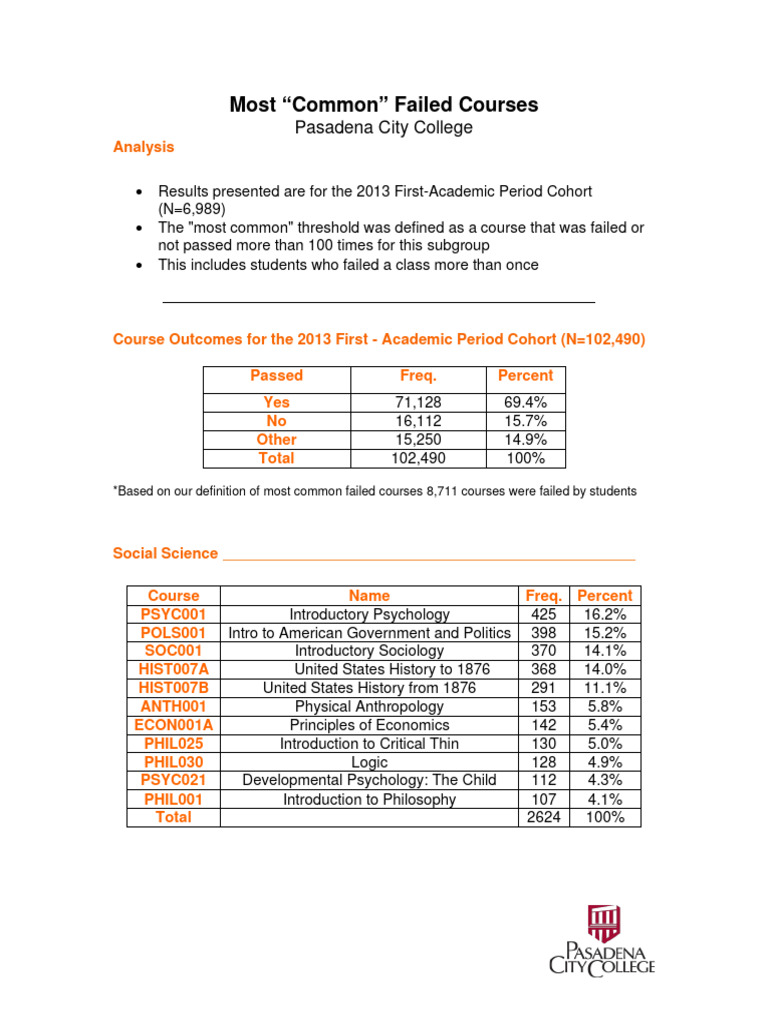 PCC Failed Courses 11 19 | PDF | Mathematics | Social Sciences