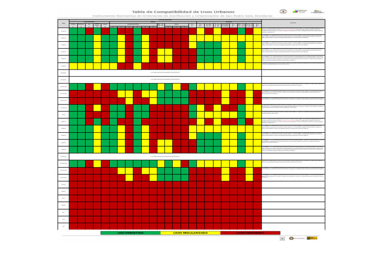 Cuadro Compatibilidad Usos | PDF