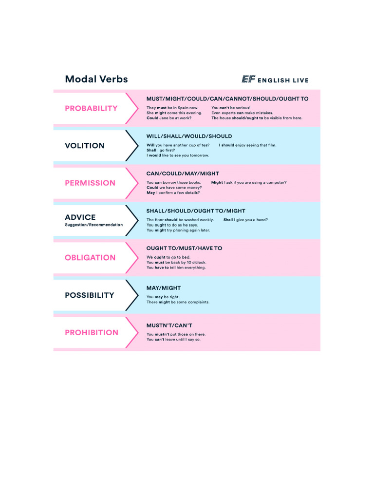 Modal Verbs (Esquema) | PDF