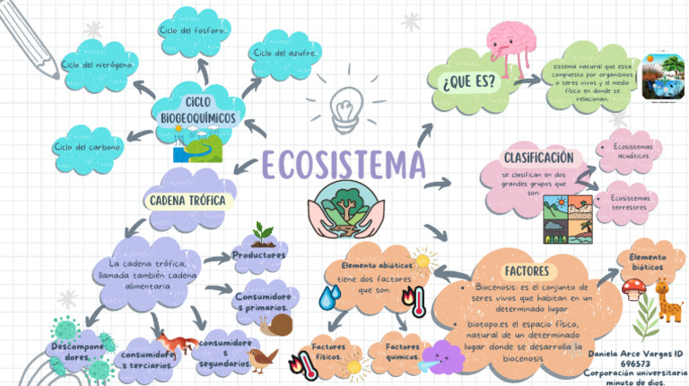 Mapa Mental de Ecosistema | PDF | Ecosistema | Biología