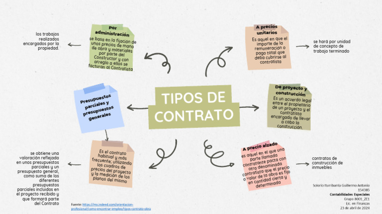 SolorioGuillermo - Mapa Mental Tipo de Contratos | PDF
