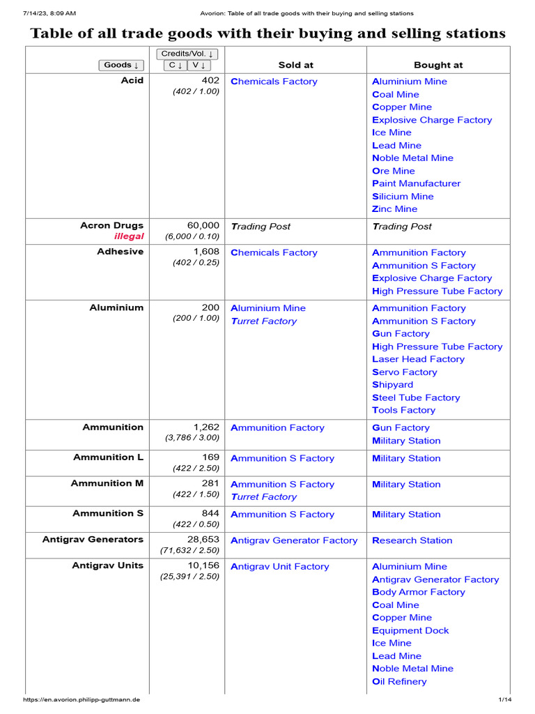 Avorion Trade Goods Overview | PDF | Mining | Plants