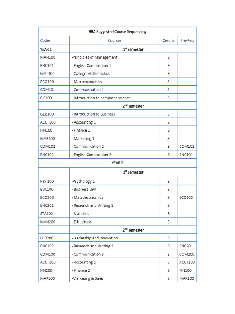 Optimal BBA Course Sequencing | PDF | Business | Economics