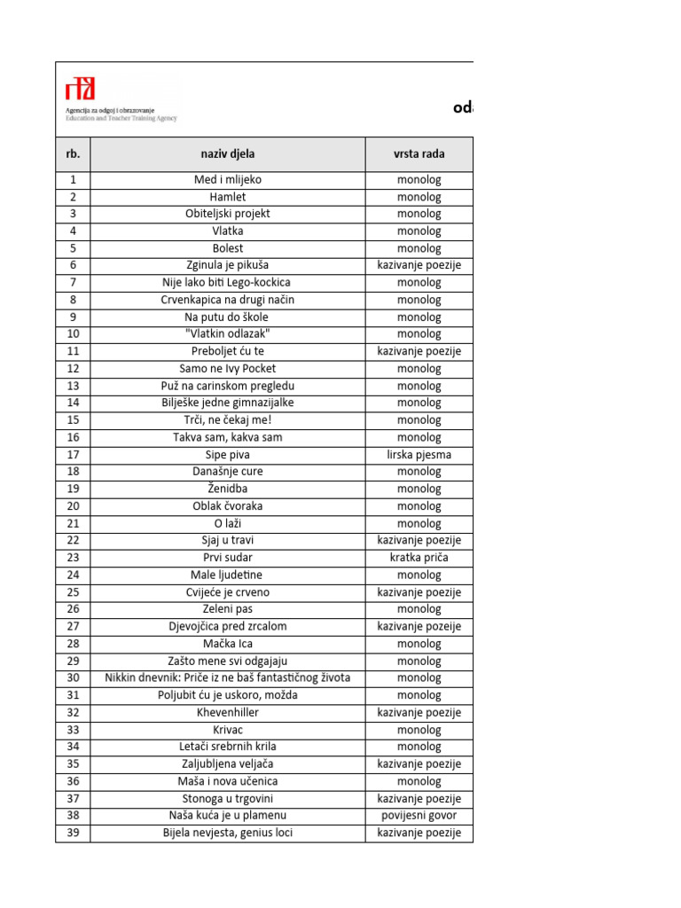 Dramski Izraz AZOO | PDF