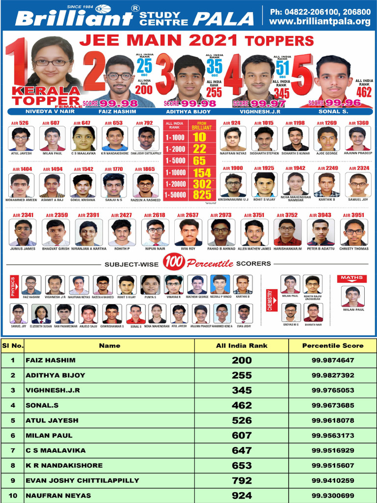 JEE MAIN RANK LIST Sep 16 | PDF