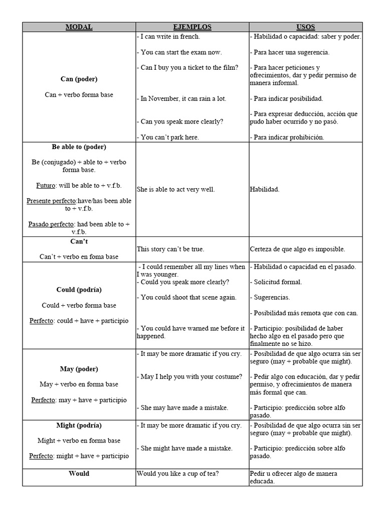 Verbos Modales | PDF