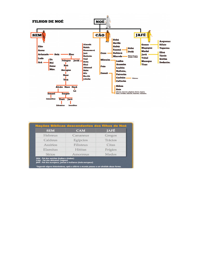 Arvore Genealogica de Noe | PDF