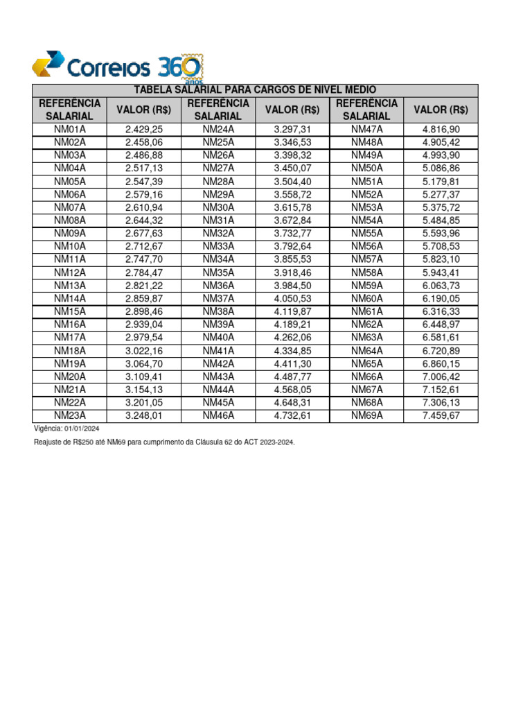 Tabela Salarial Nivel Medio | PDF