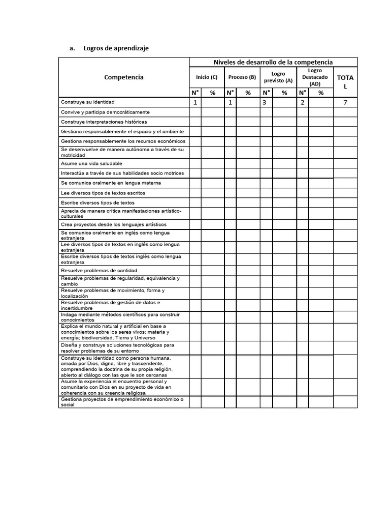 Logros de Aprendizaje | PDF | Aprendizaje | Vida