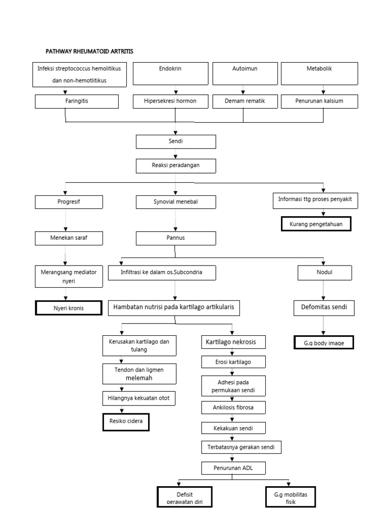 PATHWAY RHEUMATOID ARTRITIS | PDF