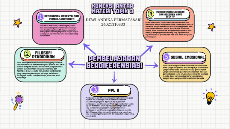 Dewi Andika P - Koneksi Antar Materi Topik 3 Pembelajaran Berdiferensiasi | PDF