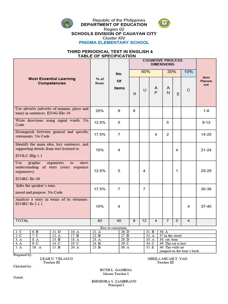 English 4 Q3 PT | PDF | Toothbrush | Foods