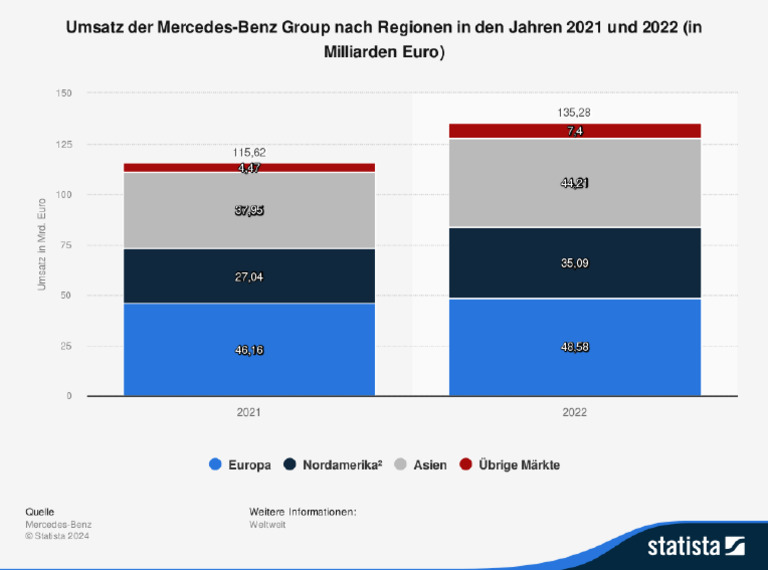 Statistic Id219723 Umsatz Der Mercedes Benz Group Nach Regionen 2022 | PDF