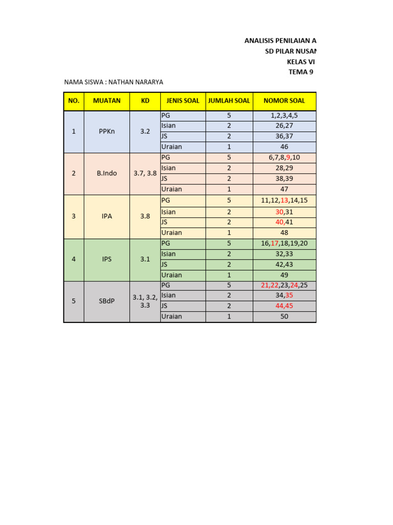 Analysis Soal PH Tema 9 | PDF