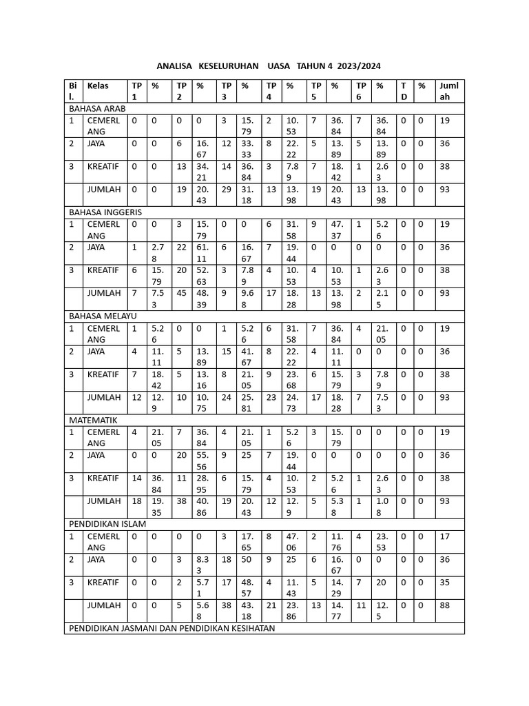 ANALISA UASA THN 4 | PDF