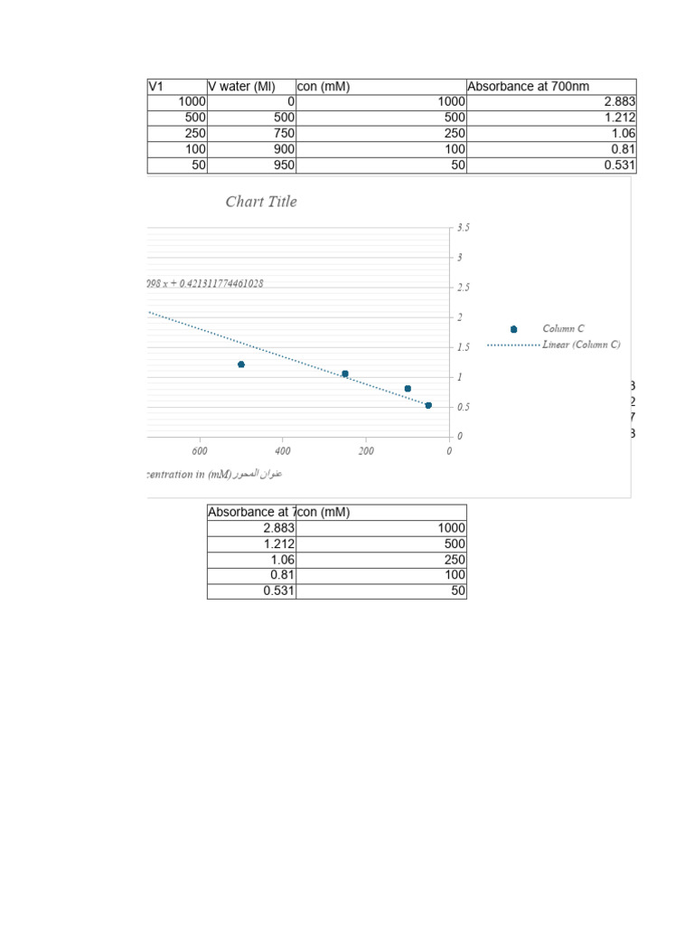 bio report dilution | PDF | Analytical Chemistry | Scientific Techniques