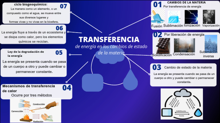 Mapa Mental-Transferencia de Energía en Los Cambios de La Materia | PDF