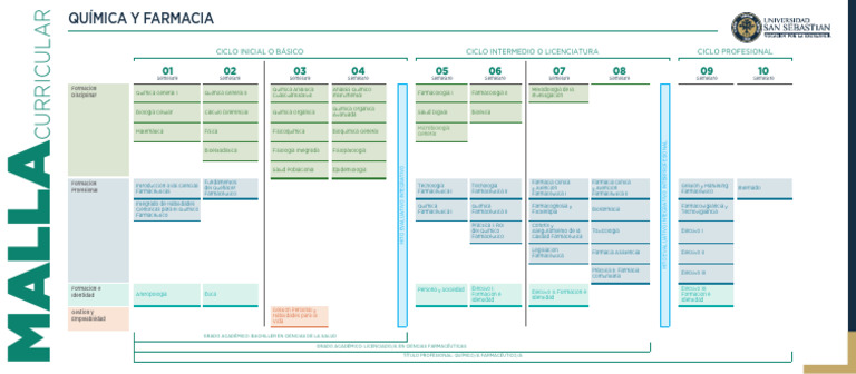 Malla Curricular Química y Farmacia USS | PDF | Farmacéutico | Farmacia