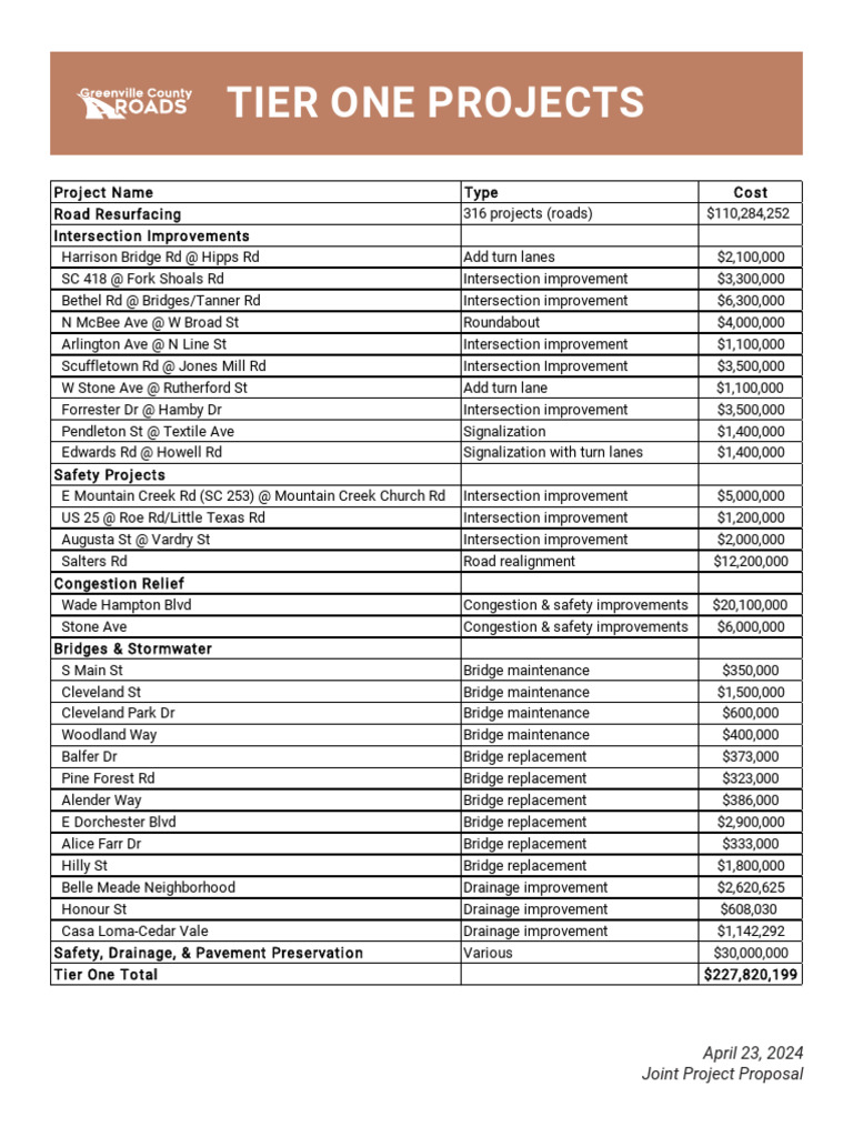 Project Tier List | PDF | Intersection (Road) | Transport Infrastructure