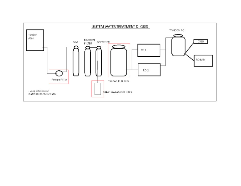 Alur Water Treatment Di CSSD | PDF