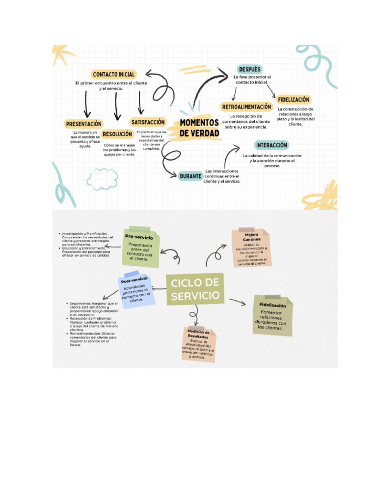 Mapa mental de servicio al cliente | PDF