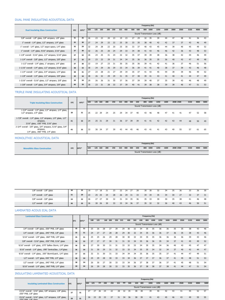 AcousticPerfDataTables STC OITC | PDF | Glassforming Liquids And Melts ...