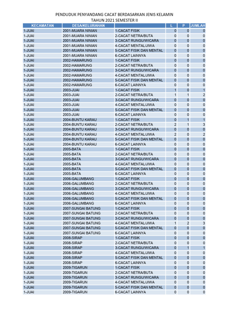 Data Penyandang Cacat 2021 per Desa | PDF