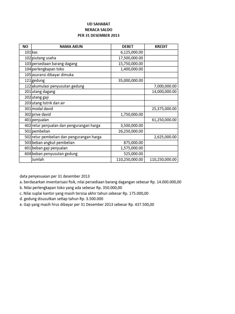 Form Neraca Lajur Dagang | PDF