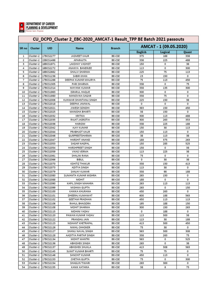 CU DCPD Cluster 2 EBC-2020 AMCAT-1 Result TPP BE Batch 2021 Passouts | PDF