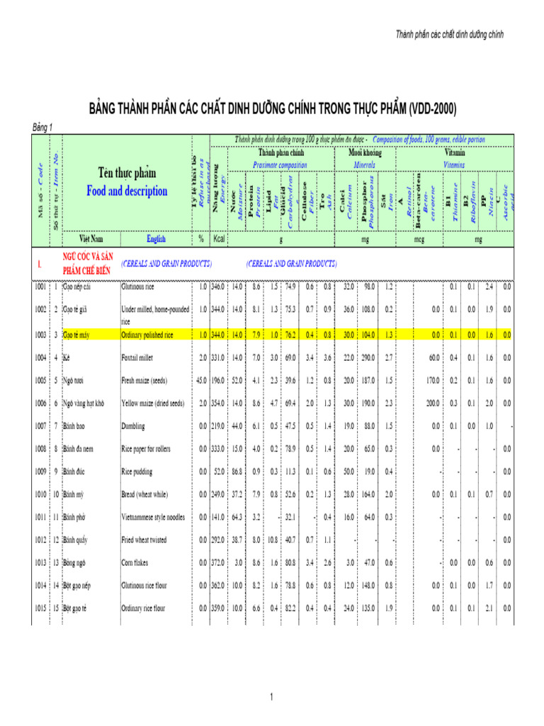 Bang-Thanh-Phan-Cac-Chat-Dinh-Duong-Chinh-Trong-Thuc-Pham - Vien Dinh Duong - 2000 | PDF | Foods ...