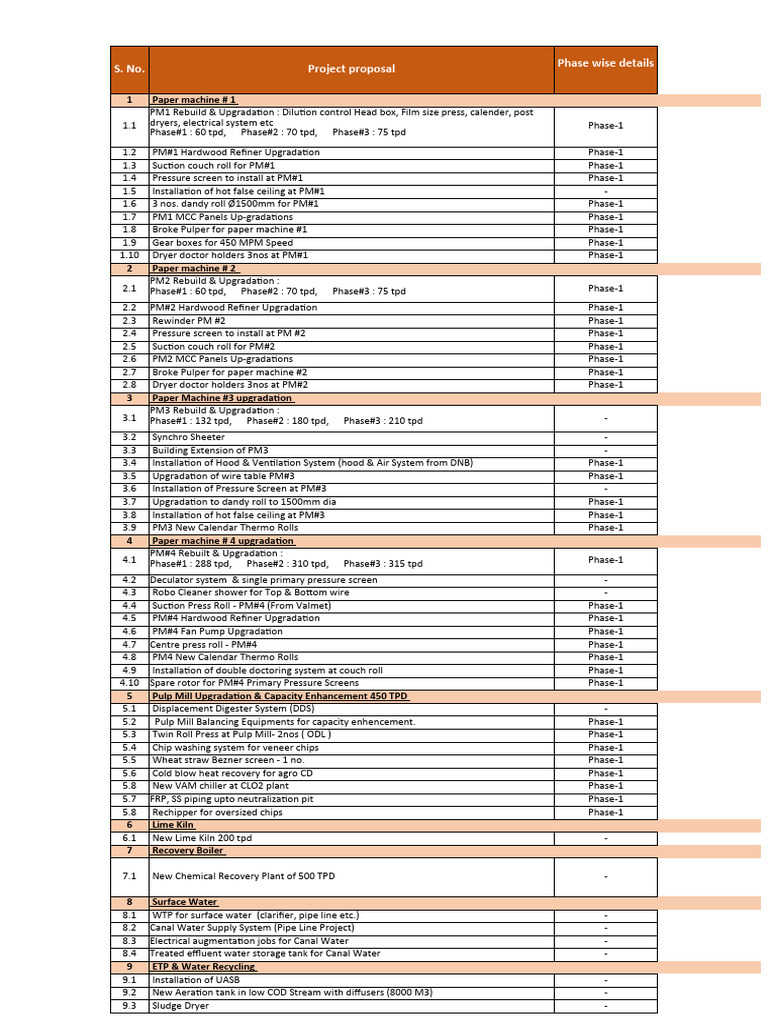 Paper Machine Upgradation Proposal | PDF | Pulp (Paper) | Industrial Processes