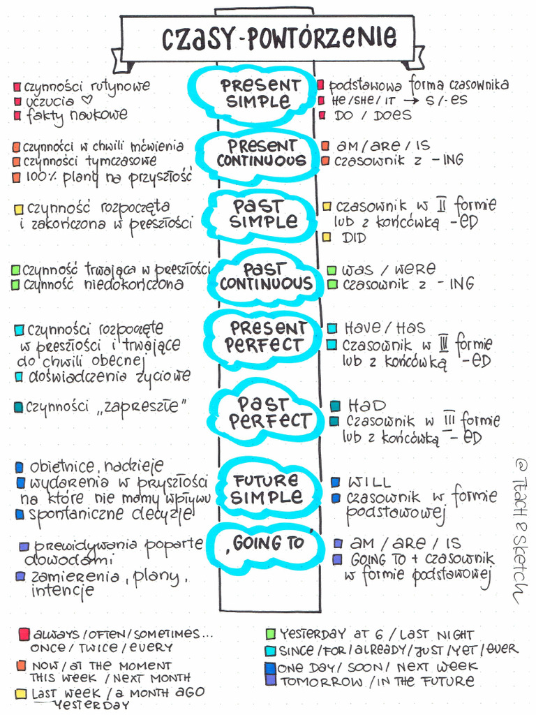 Czasy Powtórzeniowe | PDF