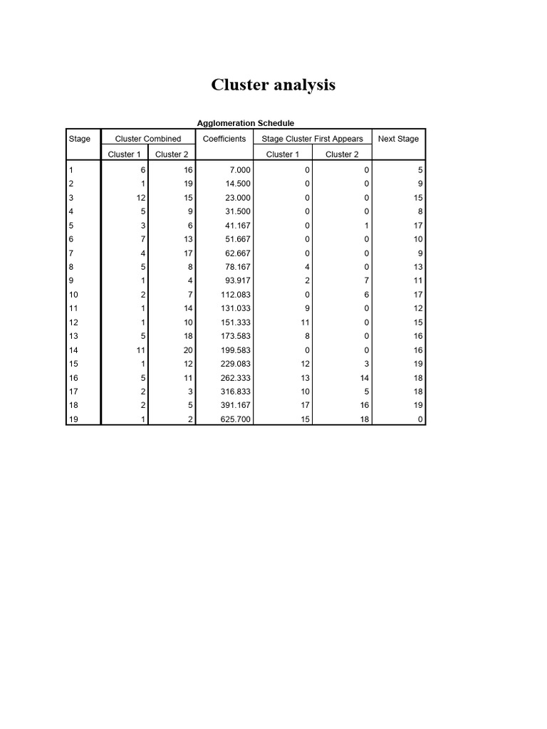 Cluster analysis ass | PDF | Statistical Significance