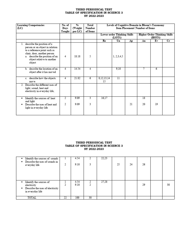 TOS-in-Science-3rd-PT | PDF | Behavior Modification | Behavioural Sciences