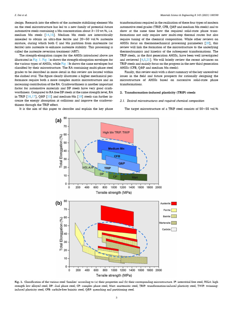 TRIP Steel | PDF | Steel | Metals