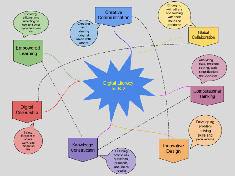concept map-digital literacy | PDF