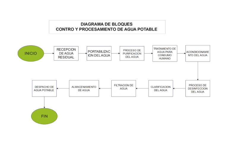 DIAGRAMA DE BLOQUES AGUA POTABLE | PDF