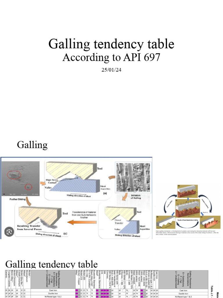 Galling Tendency Table - 25.01.24 | PDF | Technology & Engineering
