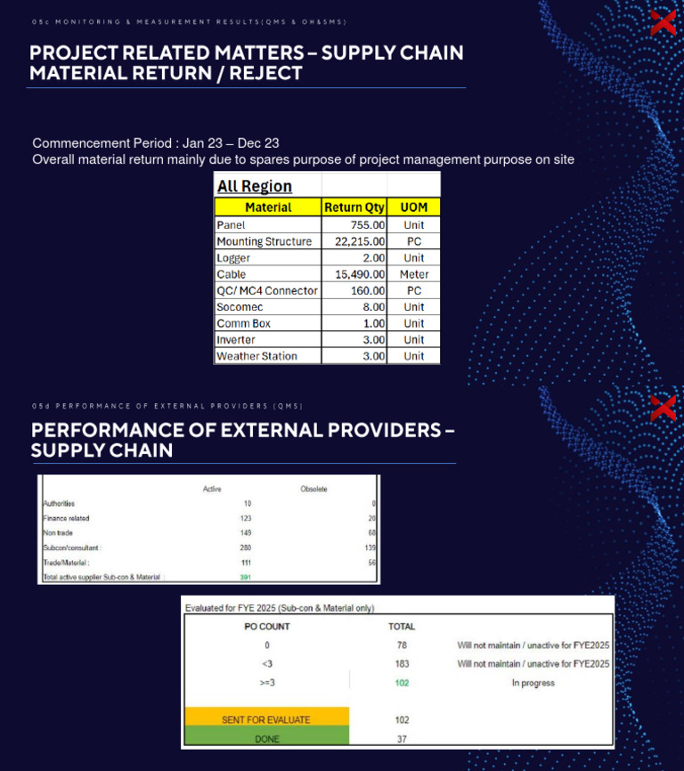 Supply Chain Material Return Sample KPI | PDF