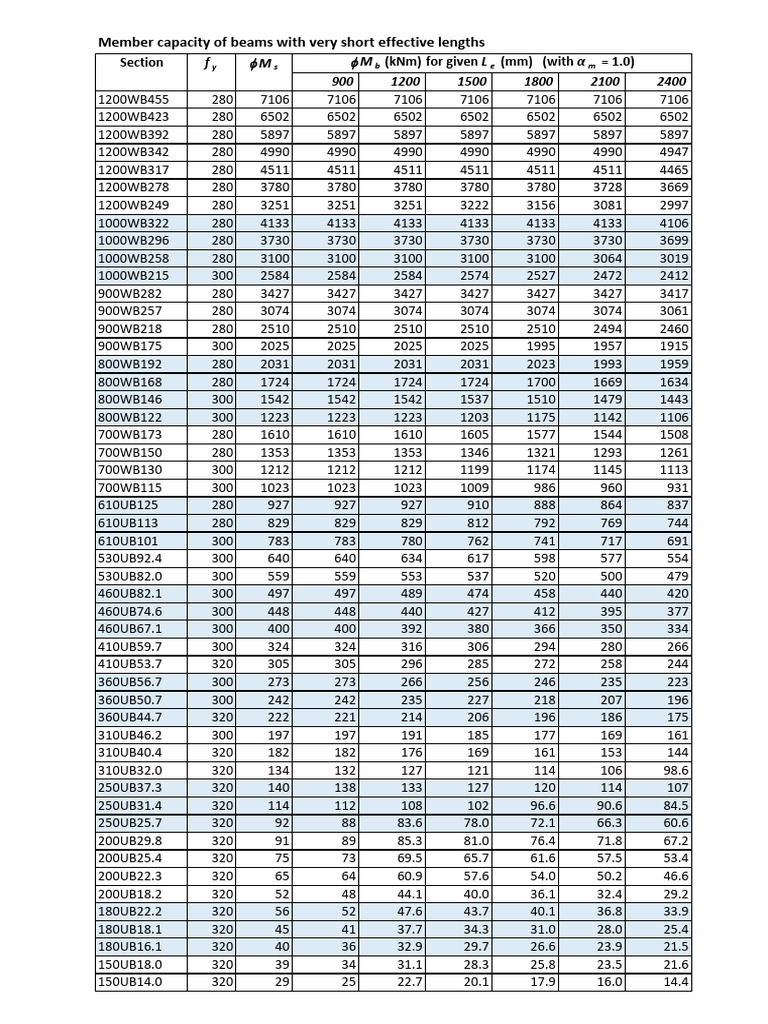 Member Capacity of Beams With Very Short Effective Lengths | PDF