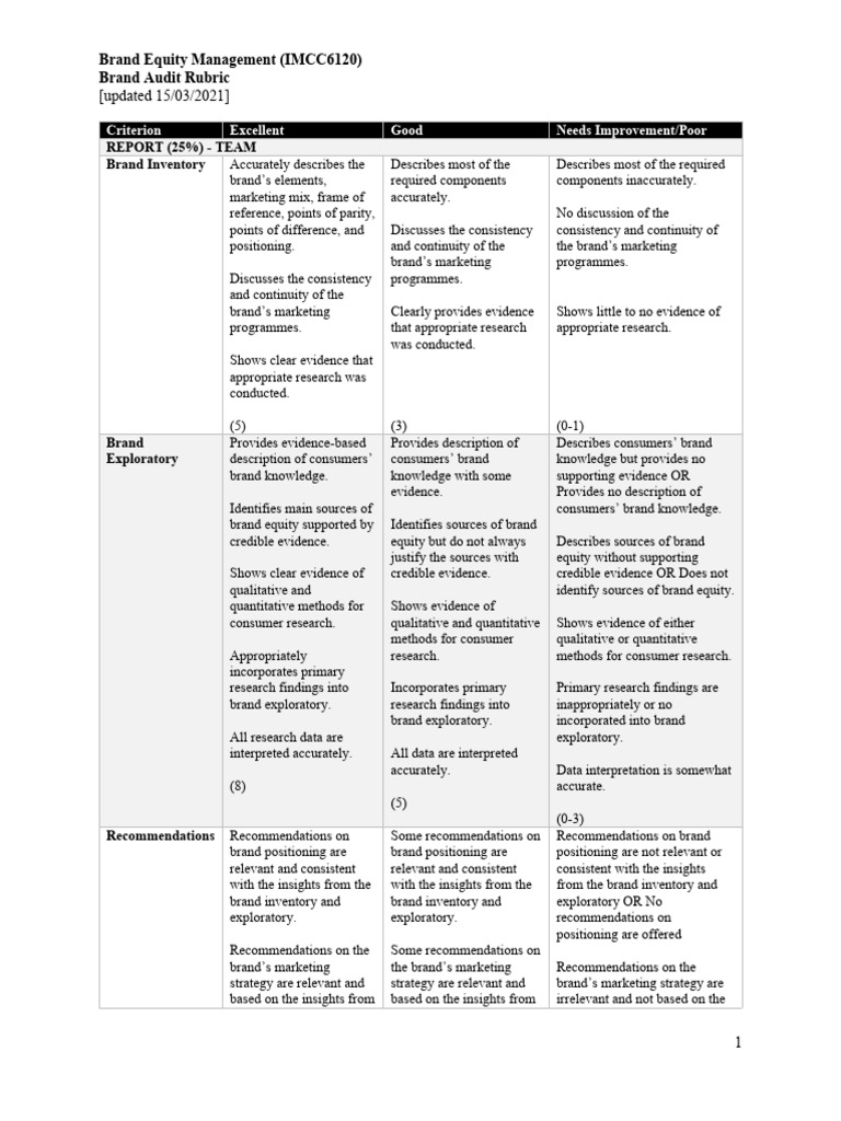 IMCC6120 BrandAudit Rubric | PDF | Brand | Marketing Research