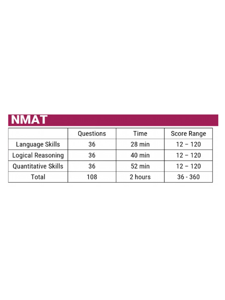 NMAT | PDF