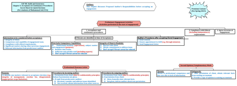 CAF 08 Chapter 5 MindMap | PDF | Confidentiality